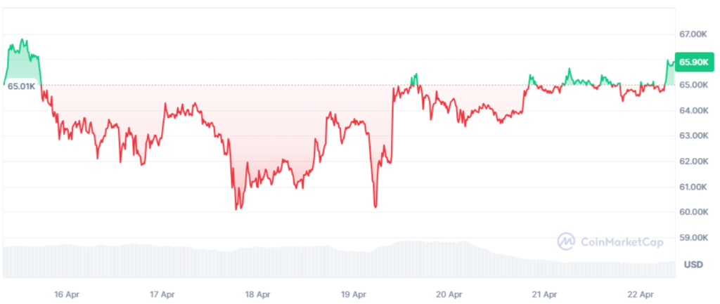 The fourth Bitcoin halving is complete. What are the results?