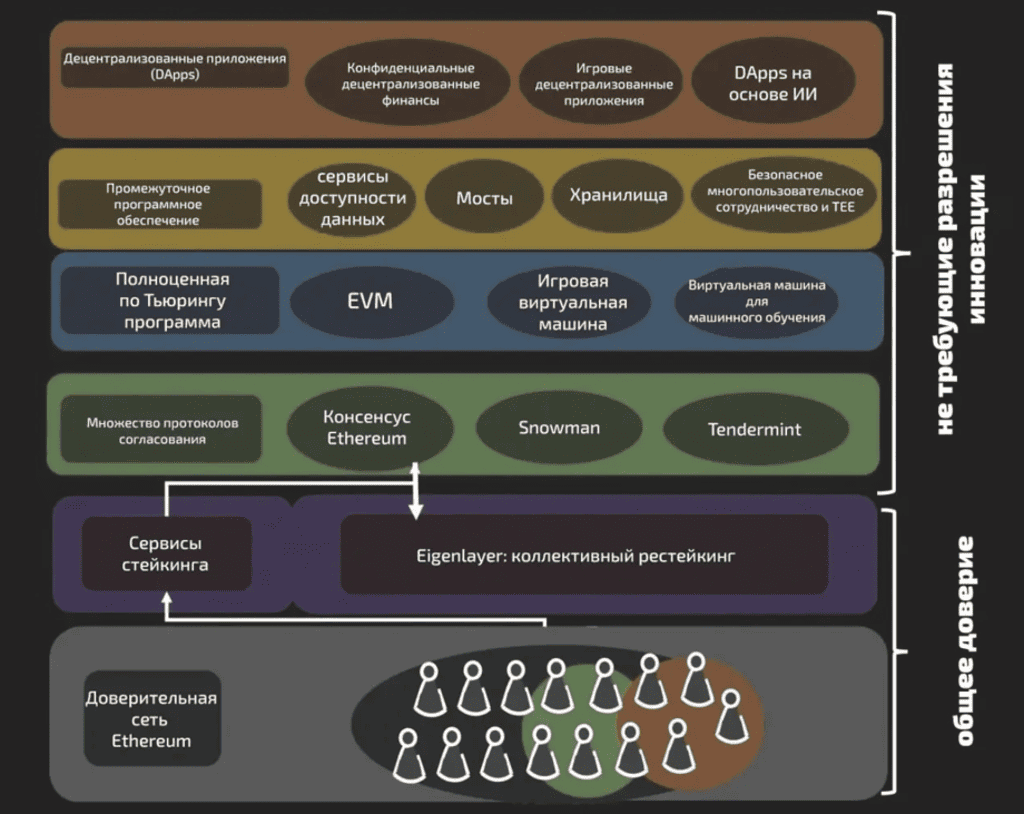 What is restaking, and how can it be used for security purposes?